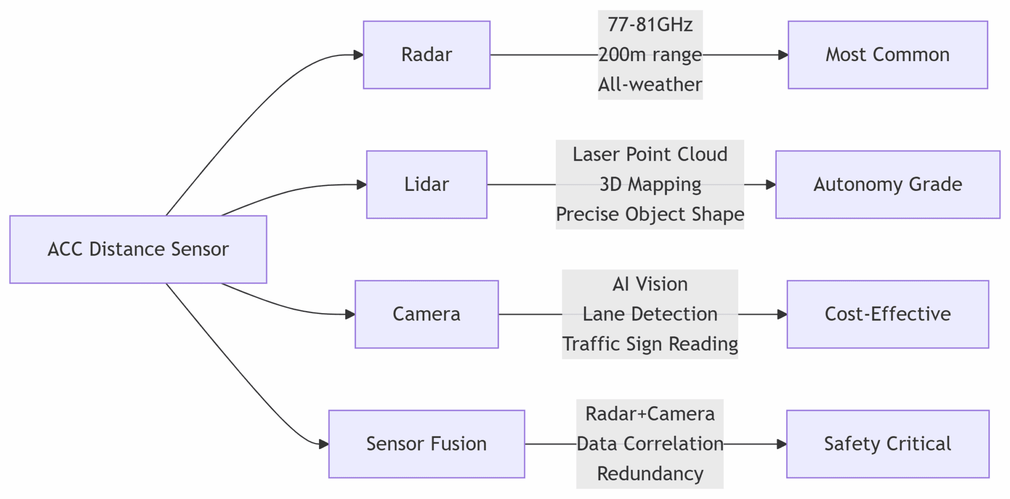 Adaptive Cruise Control Sensors: The Eyes of Autonomous Driving Explained